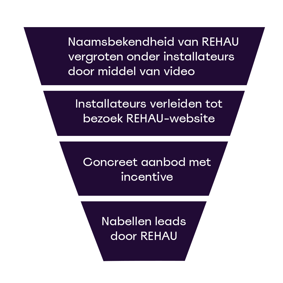 B2B leadmarketing: REHAU Nederland - SIMBA advertising